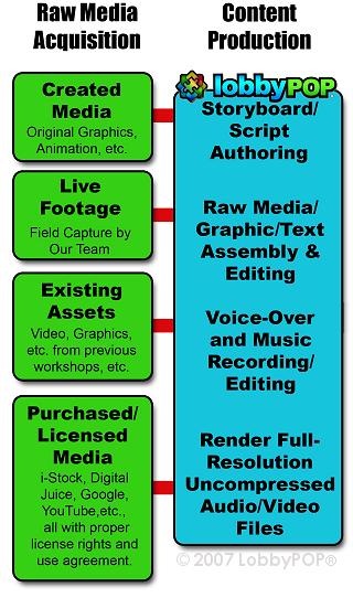 Becoming a Digital Media House – LobbyPOP Digital Sign Systems